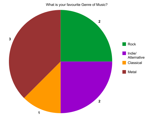 a2 music video blog: target audience analysis graphs